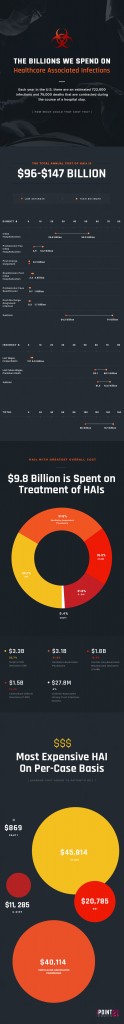 Annual Cost of Healthcare Associated Infections (HAIs)